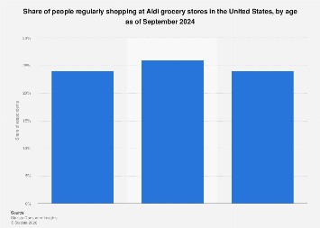 Consumers who regularly shop at Aldi in the U.S. , by age 2024| Statista
