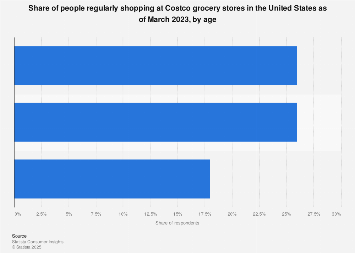 Consumers regularly shopping at Costco in the U.S. 2023, by age| Statista