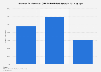 TV viewers of CNN in the U.S. 2018, by age| Statista