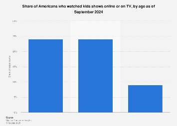Americans who watched kids shows online or on TV, by age 2024| Statista