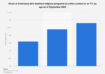 Americans who watched religious programs as online content or on TV, by ...