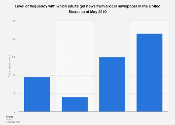 Local newspapers: frequency of reading in the U.S. 2019| Statista