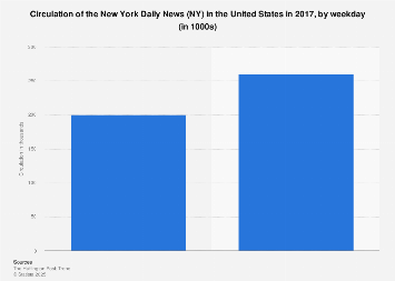 New York Daily News circulation in the U.S. 2017| Statista