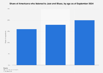 Americans who listened to Jazz and Blues, by age 2024| Statista
