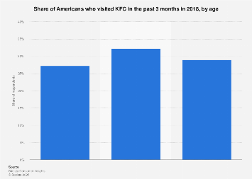 Visitors of KFC in the U.S. by age 2018| Statista
