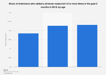 Visitors of a sit-down restaurant 10 or more times in the U.S. by age ...