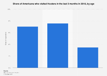 Visitors of Hooters in the U.S. by age 2018| Statista
