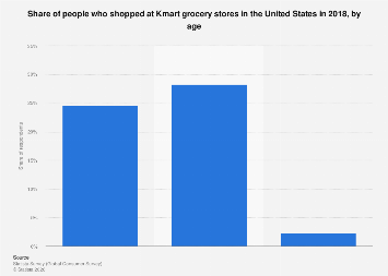 People who shopped at Kmart grocery stores in the U.S. 2018, by age ...