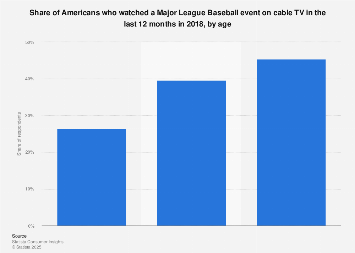 Viewers of Major League Baseball event on cable TV in the U.S. by age ...
