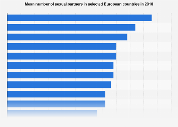 Europe - mean number of sexual partners in selected countries in 2010 ...