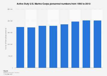 Active duty U.S. Marine Corps personnel numbers from 1995 to 2010| Statista