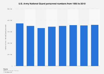 U.S. Army National Guard personnel numbers from 1995 to 2010| Statista