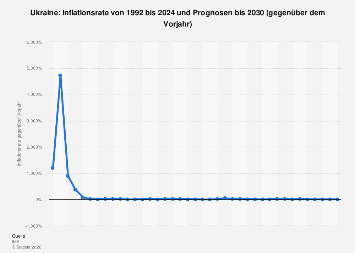 Ukraine - Inflationsrate bis 2030| Statista