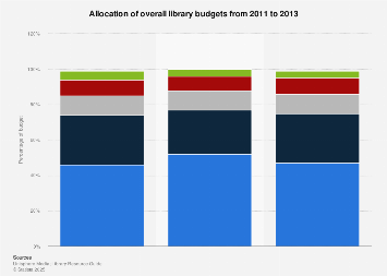 U.S. libraries - budget allocation 2011-2013| Statista