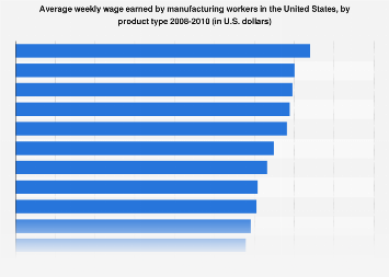 Weekly wage of U.S. manufacturing workers, by product 2008-2010 | Statista