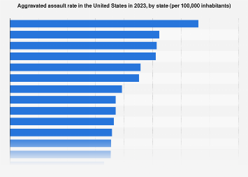 Aggravated assault rate in the U.S. by state 2022 | Statista