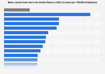 Motor vehicle theft rate by state U.S. 2023| Statista