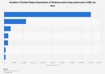 DoD active duty personnel by race U.S. 2022| Statista