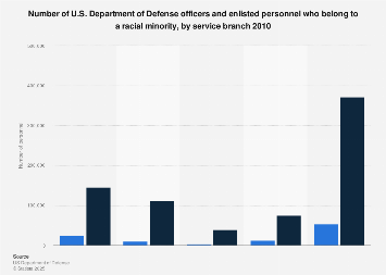Number of U.S. DoD racial minortity officers and enlisted by service ...