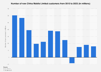 China Mobile: number of new customers 2023| Statista