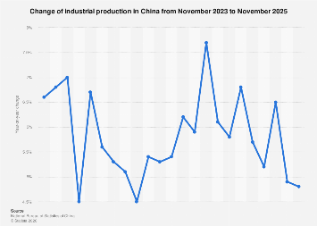 China: industrial production change monthly 2025| Statista