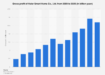 Haier Smart Home: gross profit 2020 | Statista