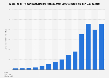 Renewable energy: global solar PV market size 2013| Statista