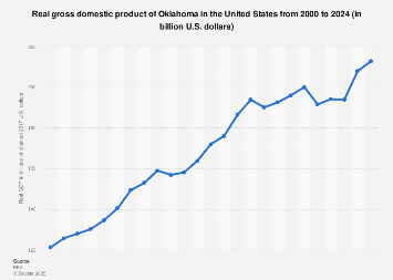 Real GDP Oklahoma U.S. 2024| Statista