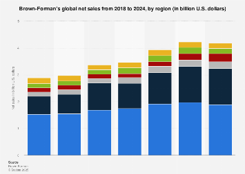 Brown-Forman's global net sales by region 2024| Statista