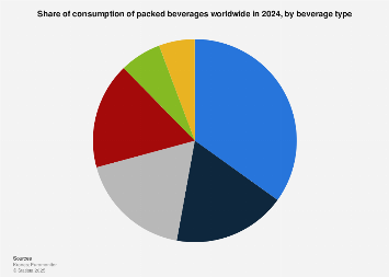 Global packed beverage consumption share 2024| Statista