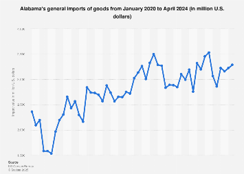 Alabama's general imports of goods 2024| Statista