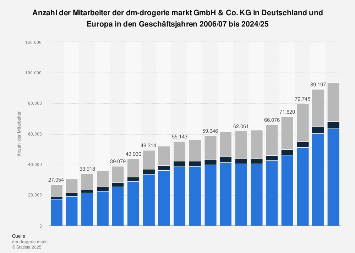 Mitarbeiter von dm bis 2025| Statista