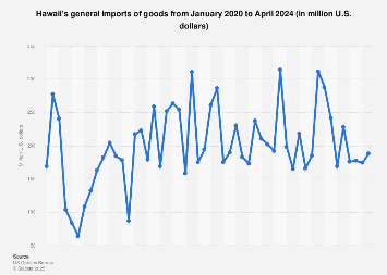 Hawaii's general imports of goods 2024| Statista