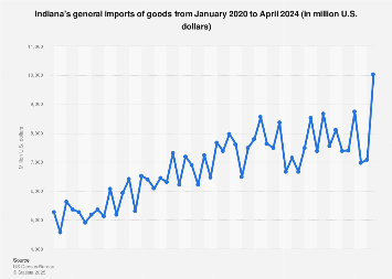 Indiana's general imports of goods 2024| Statista