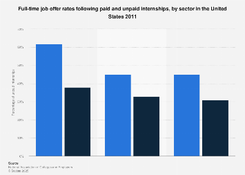 Post-internship full-time job offer rates, by sector in the U.S. 2011 ...