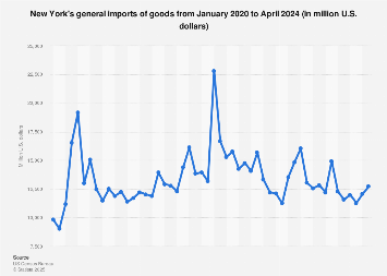 New York's general imports of goods 2024| Statista