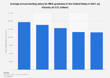 Median MBA starting salary by industry U.S. 2021| Statista