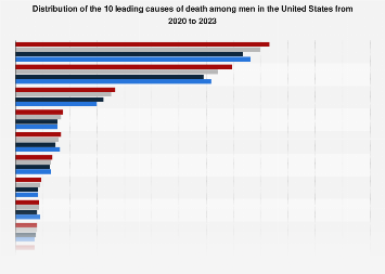Top 10 causes of death among men U.S. 2023| Statista
