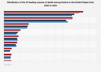 Top causes of death Asians U.S. 2023| Statista
