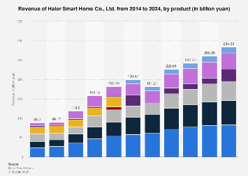 Haier Smart Home: revenue by product 2024| Statista