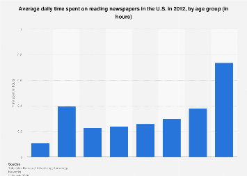 Average daily time spent on reading newspapers in the U.S. 2012 | Statista