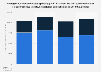 Average spending per student at U.S. public community colleges 2003 ...