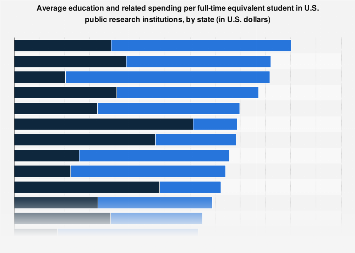 Average spending per student at public research institutions, by U.S ...