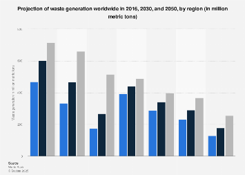 Forecast of waste generation globally by region 2050| Statista