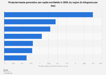 Forecast waste generation per capita by region 2050| Statista