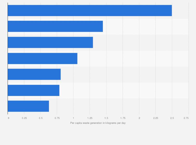 Global Waste Production Chart Global Waste Management Outlook 2024