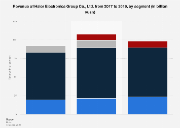 Haier Electronics Group: revenue by segment 2019| Statista