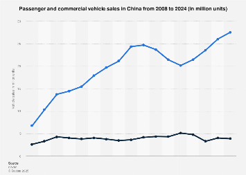 China car sales 2024| Statista