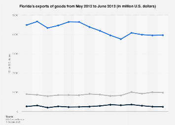 Florida's exports of goods 2012 and 2013 | Statista