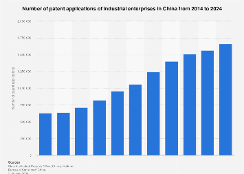 China: patent applications of companies 2024| Statista